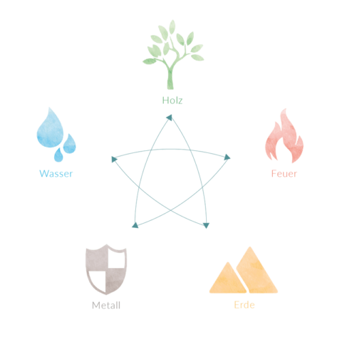 5 Elemente Zyklus – Erklärung für Feng Shui, Bazi & TCM