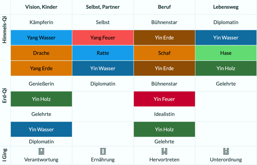 Die 4 Säulen im Bazi Chart – Bedeutung & Erklärung